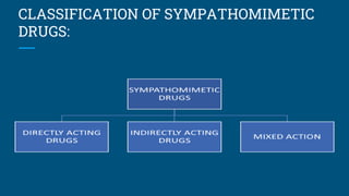 SYMPATHOMIMETIC DRUGS .pptx