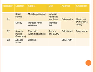 Sympathomimetics Classification and SAR.ppt