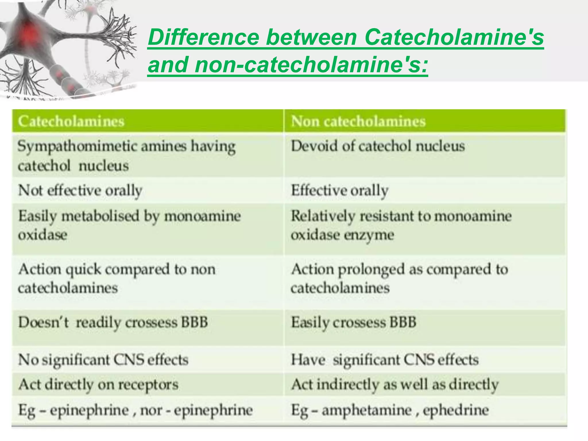 Sympathomimetics or Adrenergic Agonists (Introduction, Classification ...