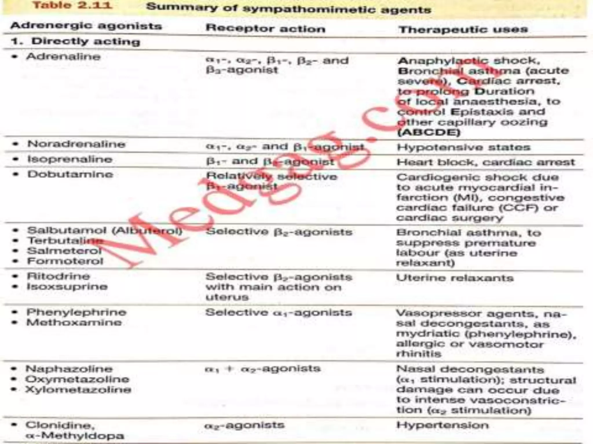 Sympathomimetics or Adrenergic Agonists (Introduction, Classification ...