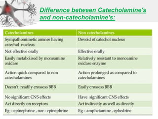 Sympathomimetics or Adrenergic Agonists (Introduction, Classification ...
