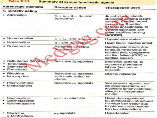 Sympathomimetics or Adrenergic Agonists (Introduction, Classification ...