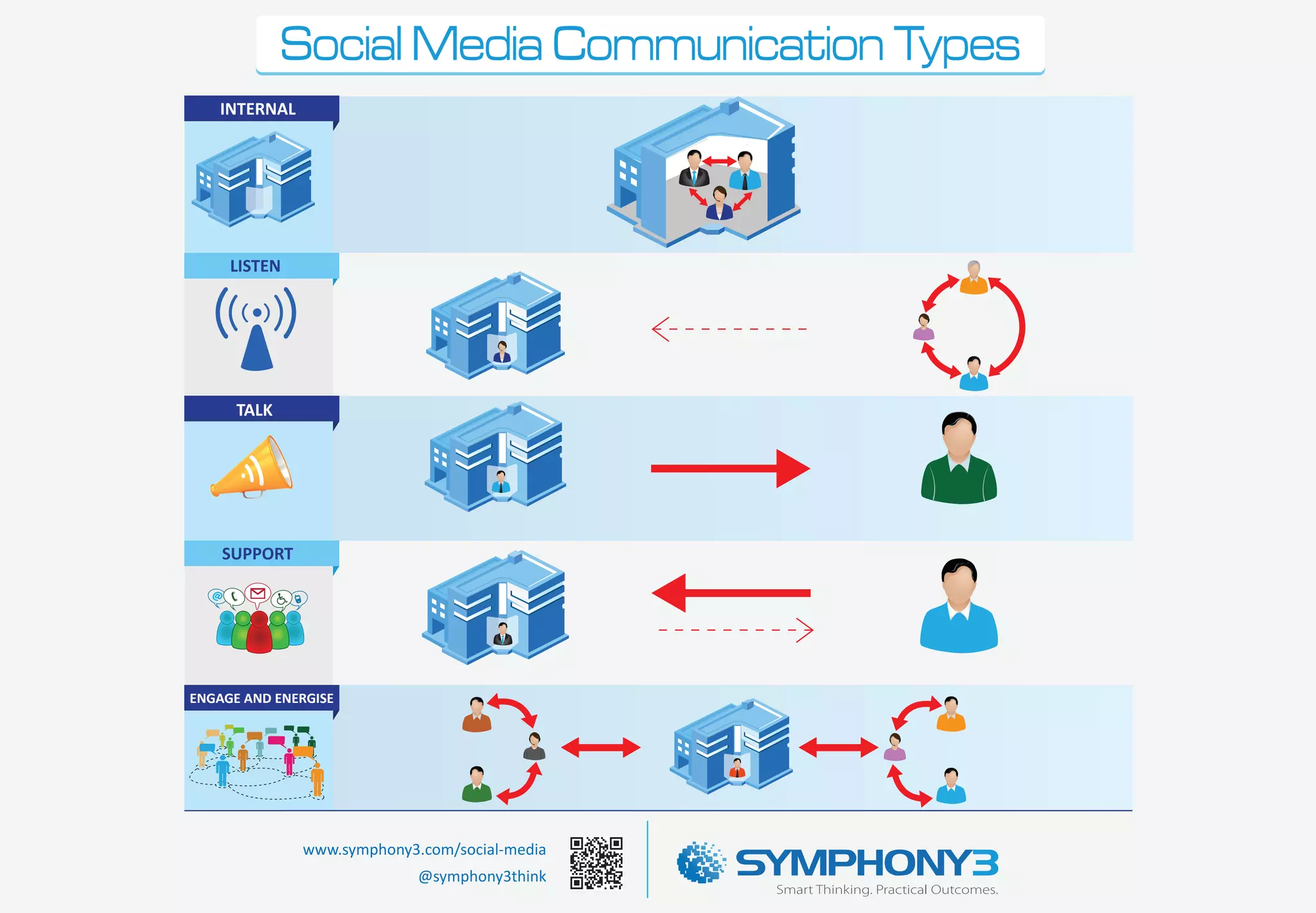 Social Media Communication Types | PDF