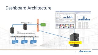 Historian & Live Dashboard | PPT