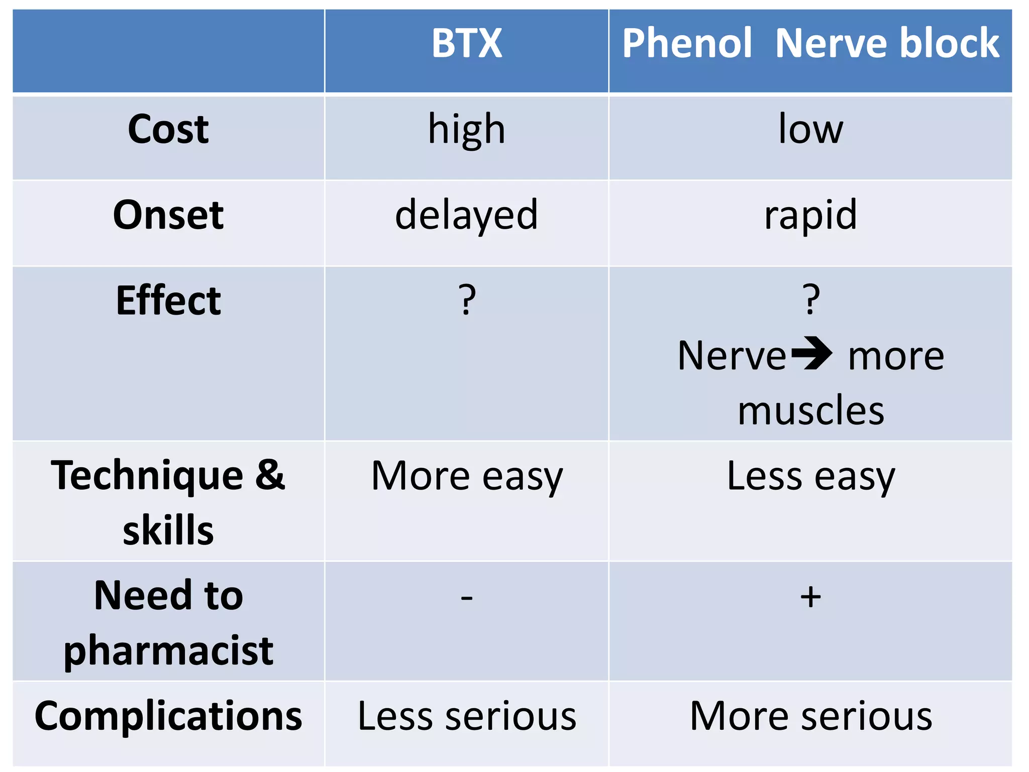 Ultrasound Guided Botulinum Toxin Injection and Nerve Block for ...