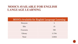 MOOCs for English Language Learning | PPT