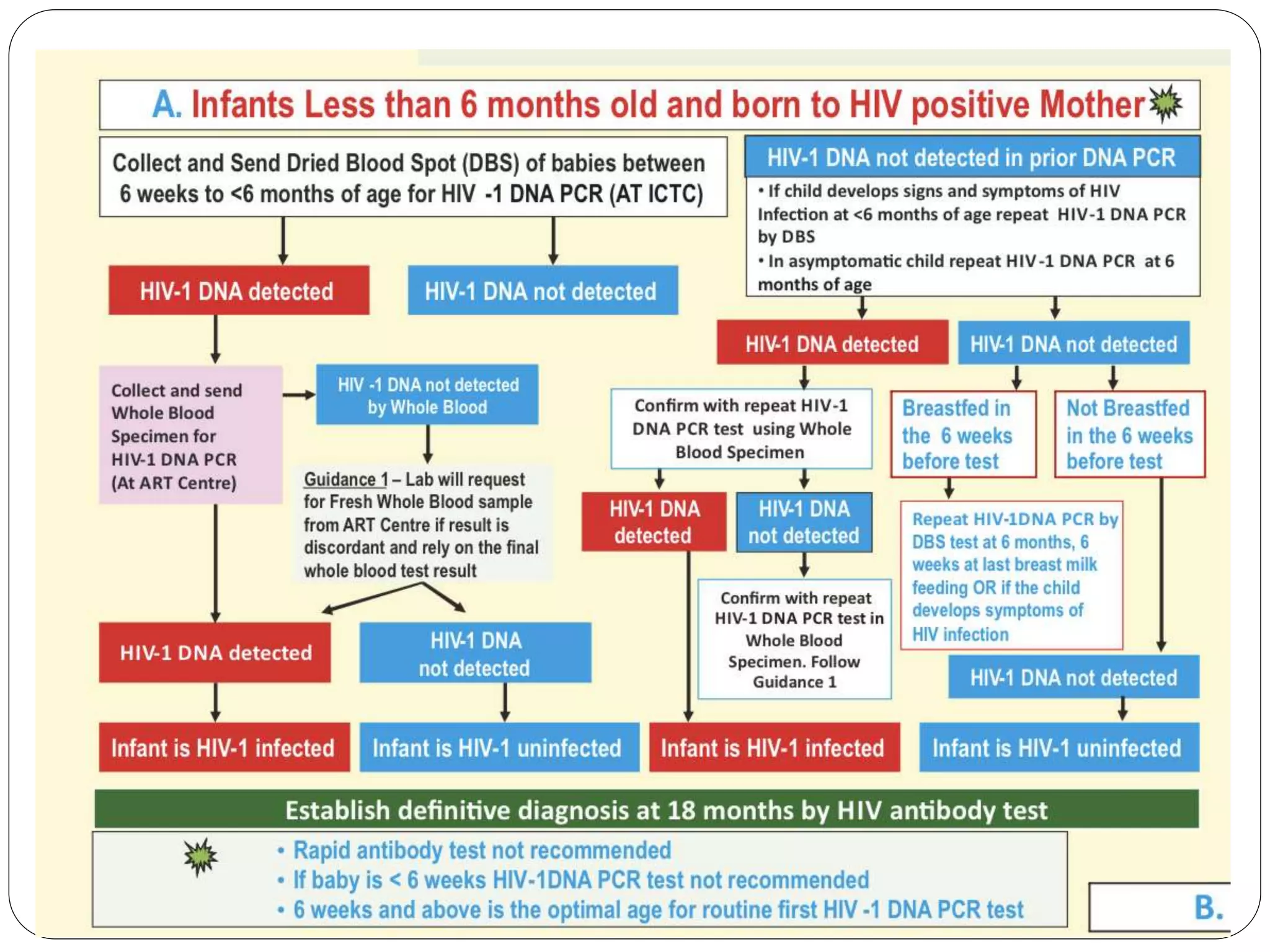 HIV DIAGNOSIS & MANAGEMENT IN CHILDREN | PPT