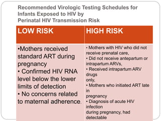 HIV DIAGNOSIS & MANAGEMENT IN CHILDREN | PPT
