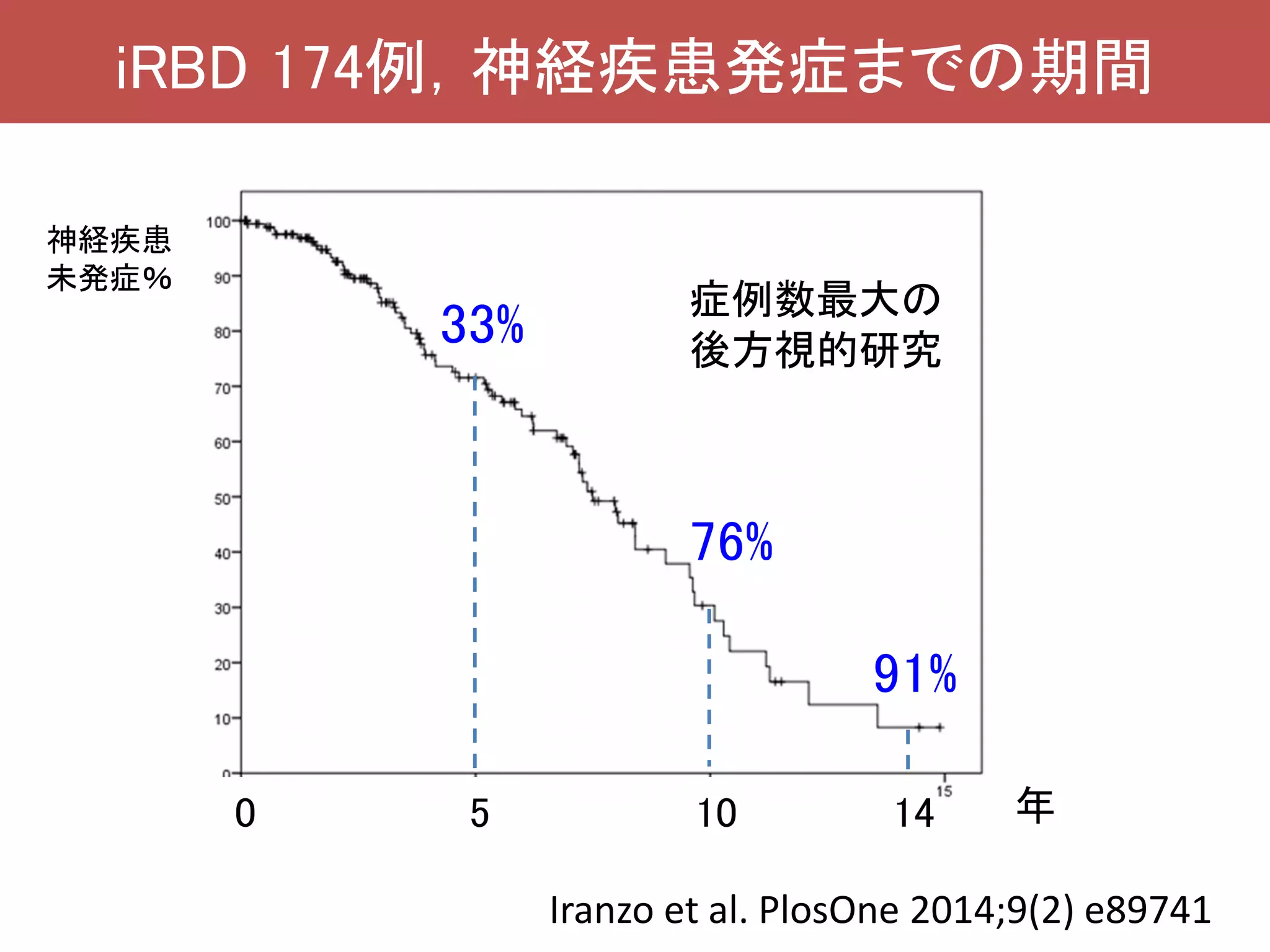 Symptomartic RBD | PDF