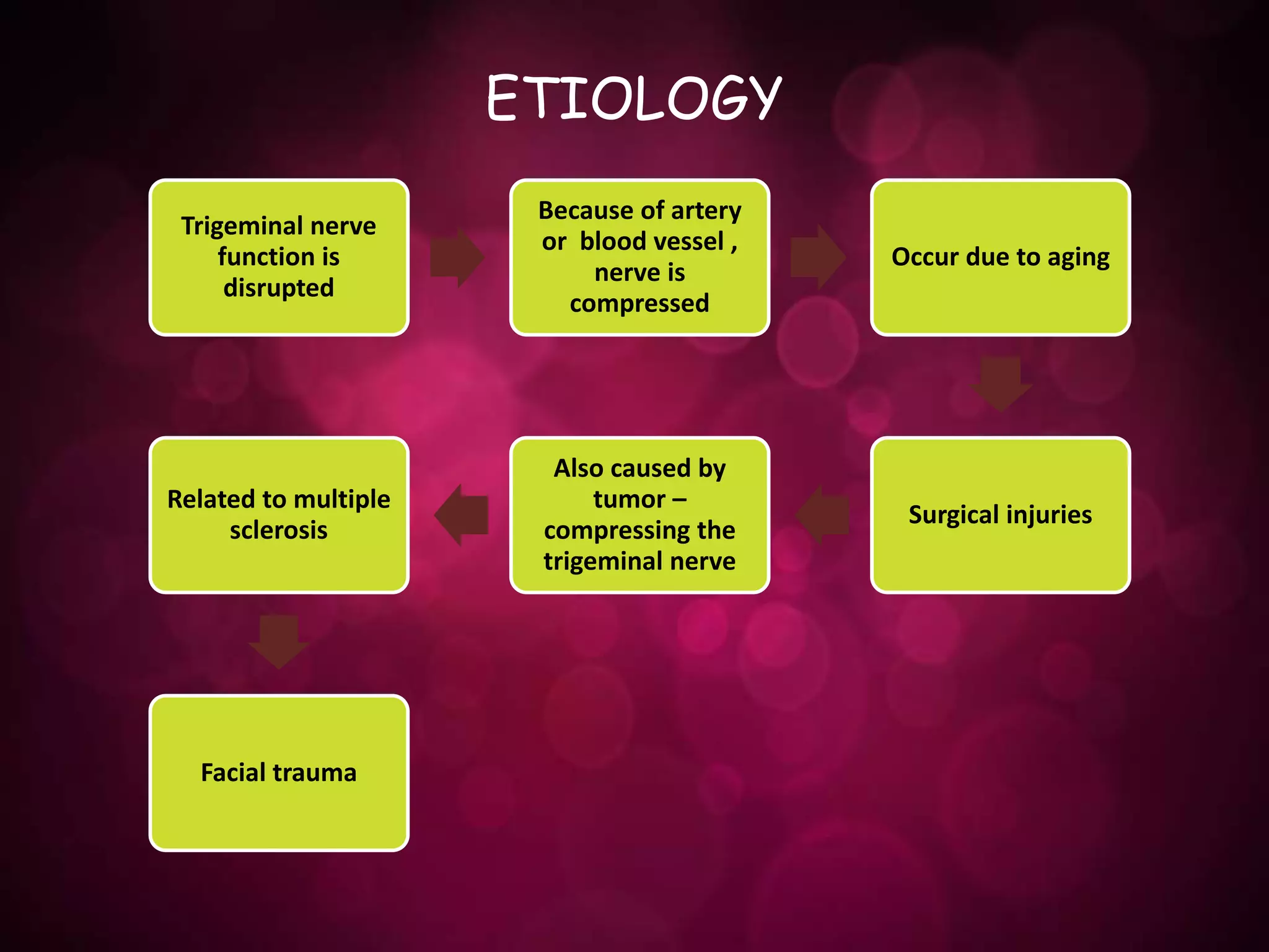 Symptomatology and pathophysiology of trigeminal neuralgia copy | PPTX