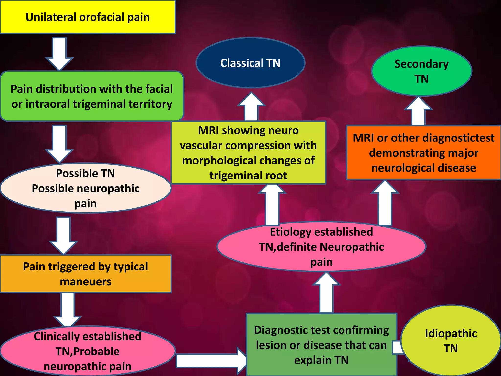 Symptomatology and pathophysiology of trigeminal neuralgia copy | PPTX