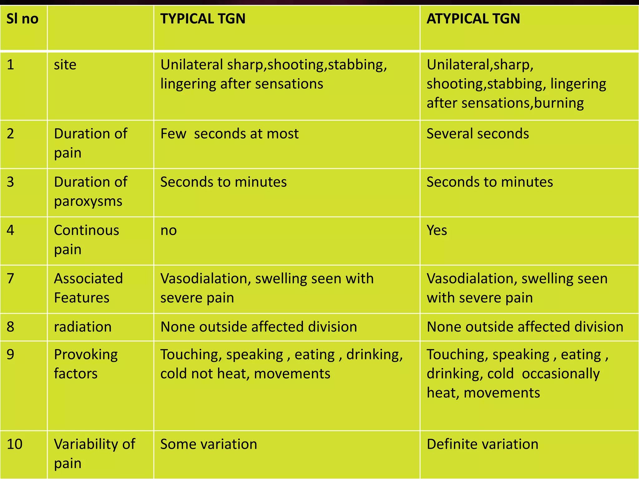 Symptomatology and pathophysiology of trigeminal neuralgia copy | PPTX