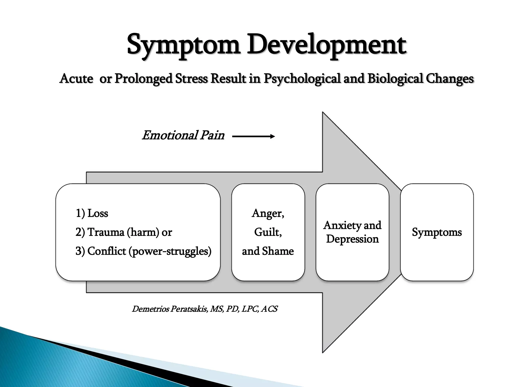 Symptom Development and Dmotional pain | PDF