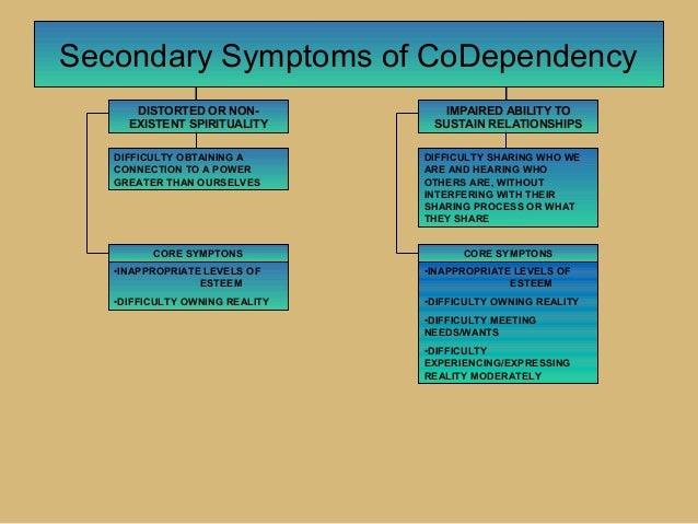 Symptoms of co dependency
