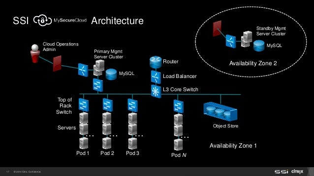 Citrix Synergy 2014 Syn227 Architecting Your Private Cloud Infrastr