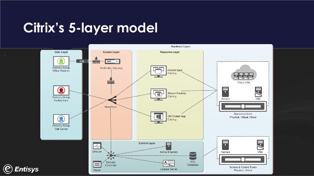 How to build a Citrix infrastructure on AWS