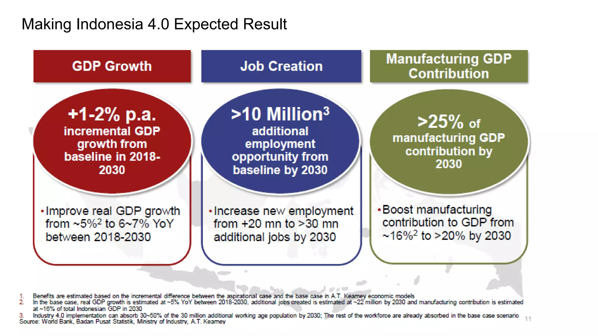 Making Indonesia 4.0 by Manufacture Revitalization | PDF