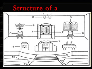 Inside A Synagogue Diagram