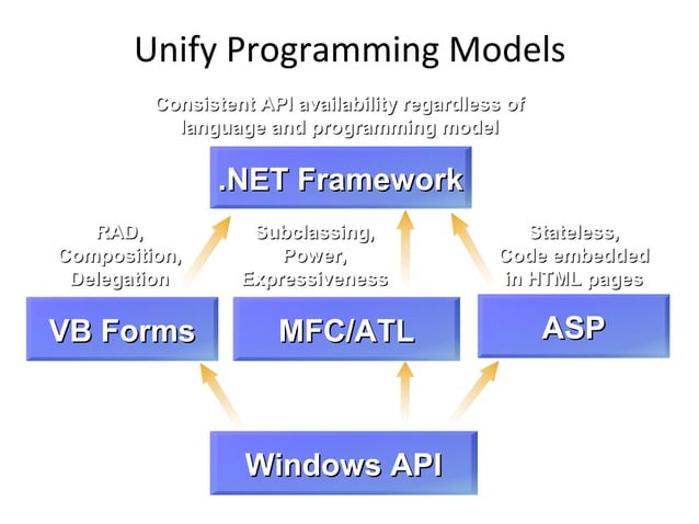 SynapseIndia dotnet module development part 1 | PPT