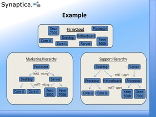 Enterprise vs. Federated Taxonomy Management - Taxonomy Boot Camp 2012 ...