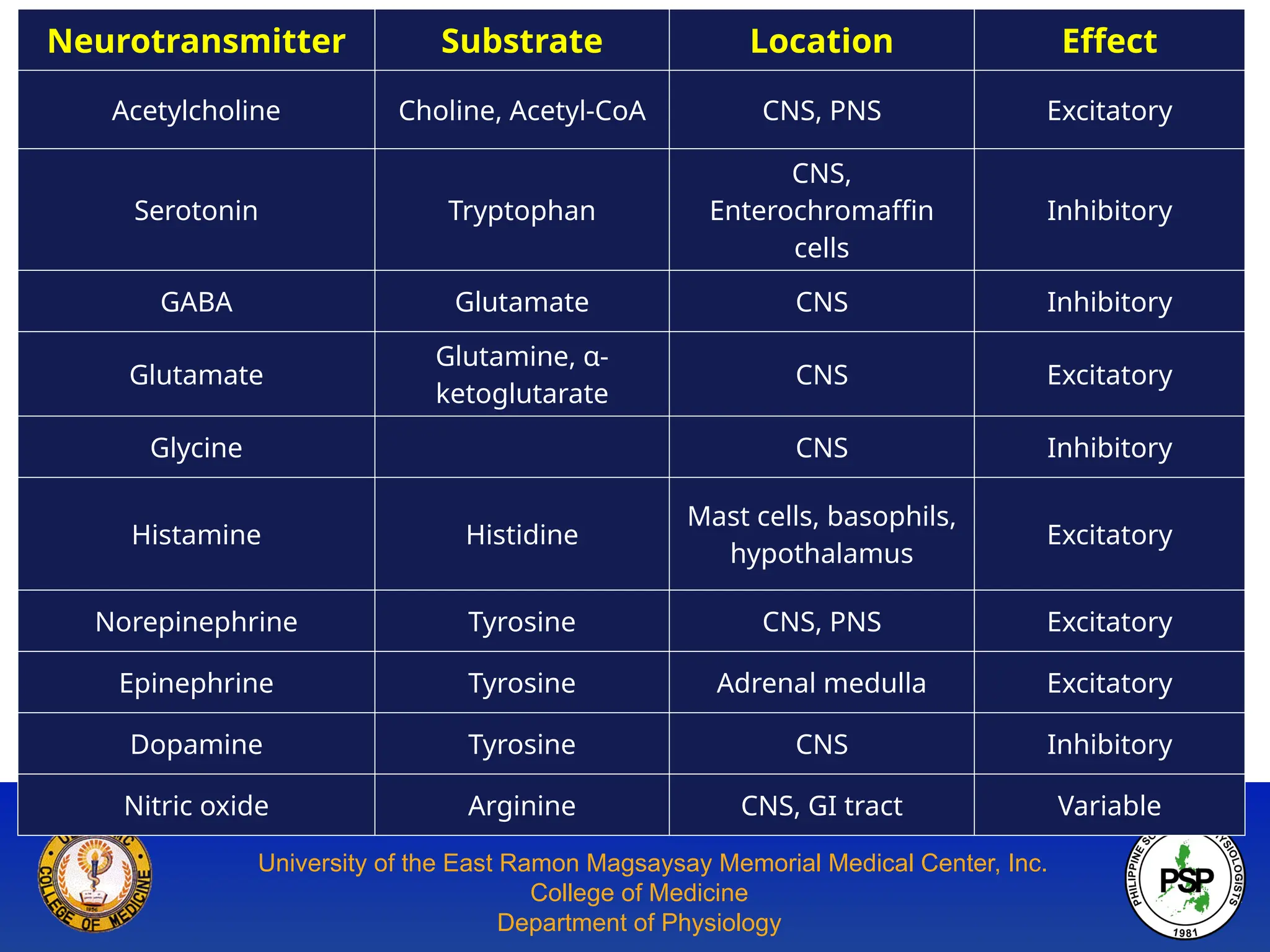 Overview of Synaptic Physiology: Types, Steps and Neurotransmitters | PPT