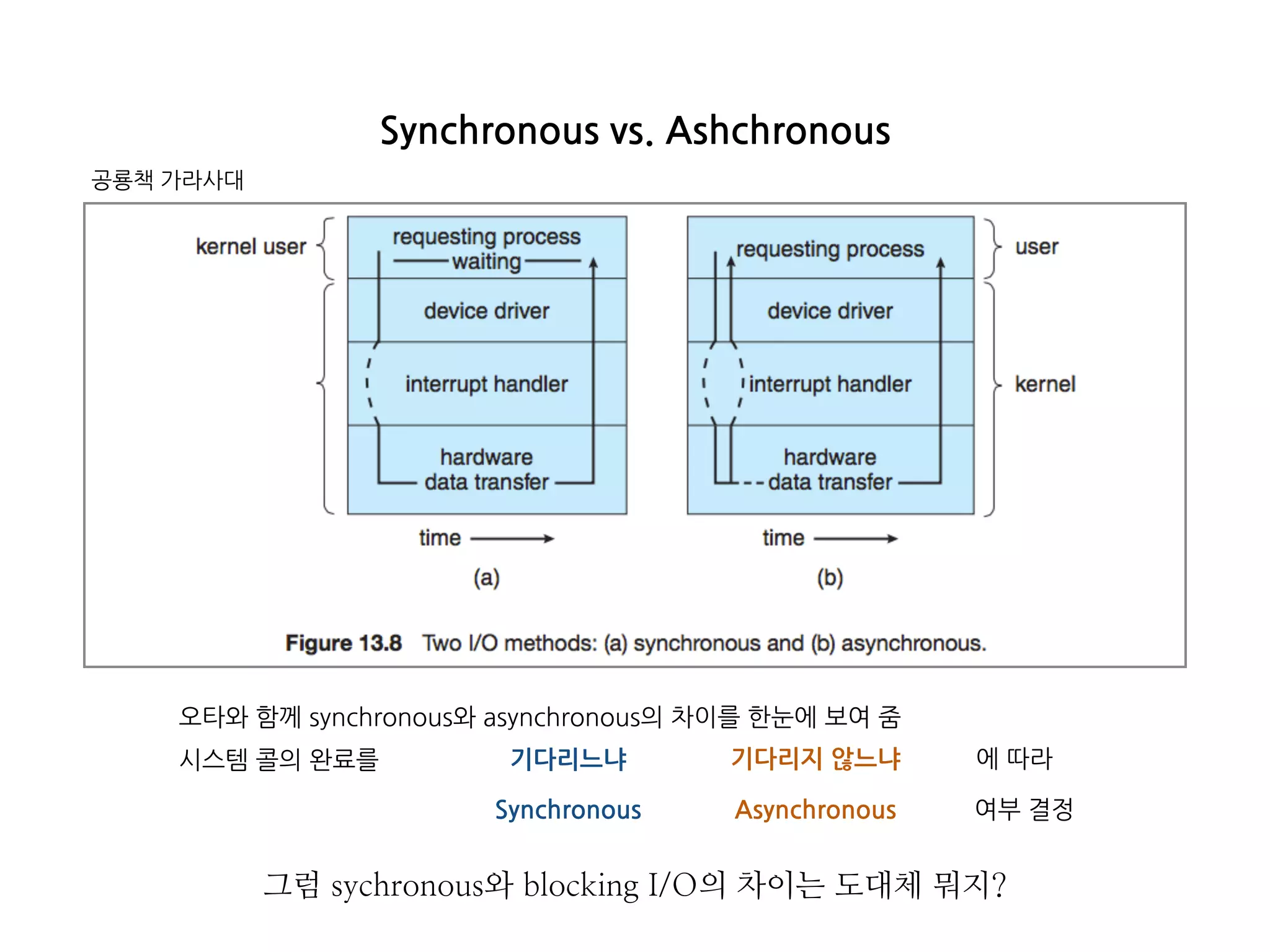 Sync async-blocking-nonblocking-io | PDF