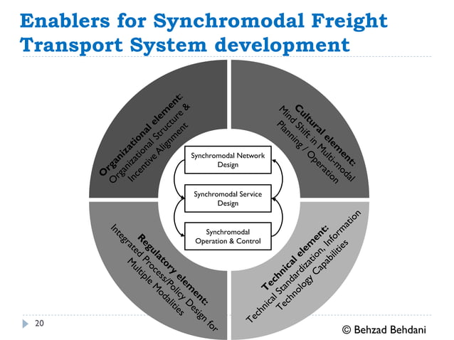 SYNCHROMODAL FREIGHT TRANSPORT: What, Why and How? | PDF | Cruises ...
