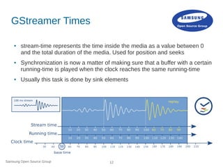 Synchronised Multidevice Media Playback with Gstreamer | PPT