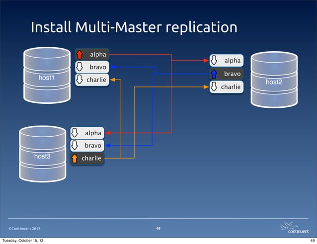 Synchronise your data between MySQL and MongoDB | PPT | Free Download
