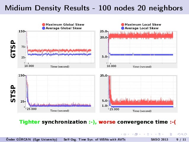 Self Organizing Time Synchronization In Wireless Sensor Networks With…