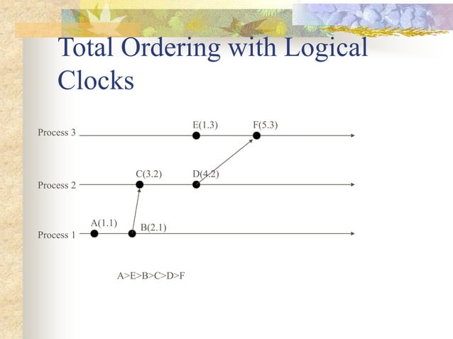 Synchronization in distributed computing | PPTX