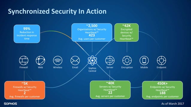 Synchronized Security Presentation | PPTX | Computing | Technology & Computing