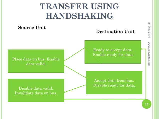 Synchronous and-asynchronous-data-transfer | PPT