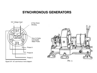 Synchronous Generator Diagram