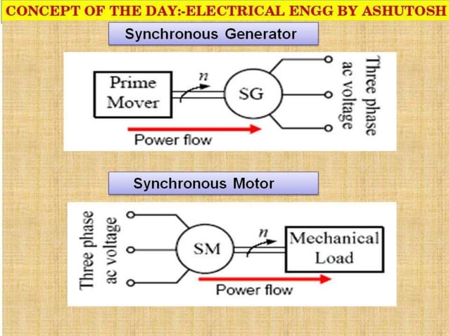 Synchronous machines ( construction and actual rotors ) | PPTX | Physics | Science