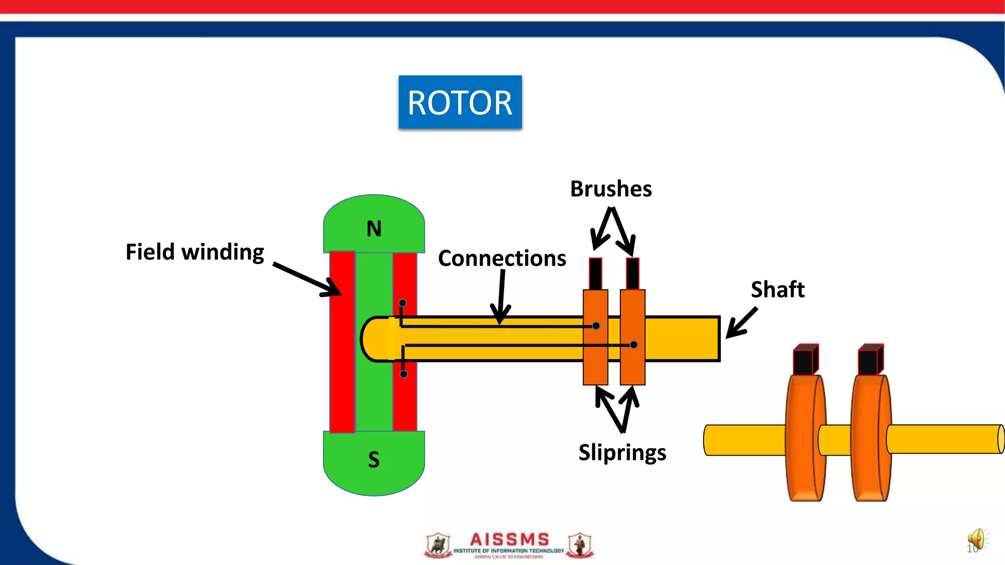 Synchronous Motor - AISSMS Institute Of Information Technology | PPT