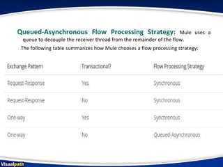 Synchronous verses asynchronous processing strategy in mule esb | PPT