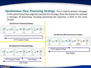 Synchronous verses asynchronous processing strategy in mule esb | PPT
