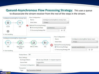 Synchronous verses asynchronous processing strategy in mule esb | PPT