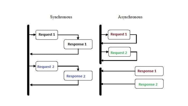 Synchronous Vs Asynchronous Programming Pptx Programming Languages Computing