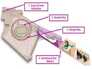 Synchrotron | PPTX