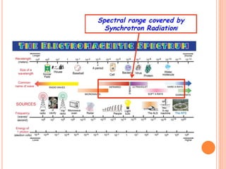 Synchrotron | PPTX