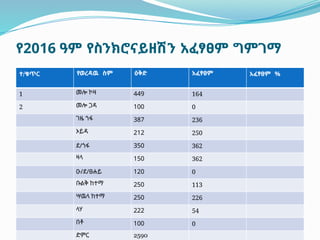 Synchronization work schedule of 2017 E.C | PPTX