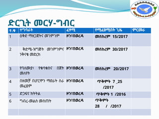 Synchronization work schedule of 2017 E.C | PPTX