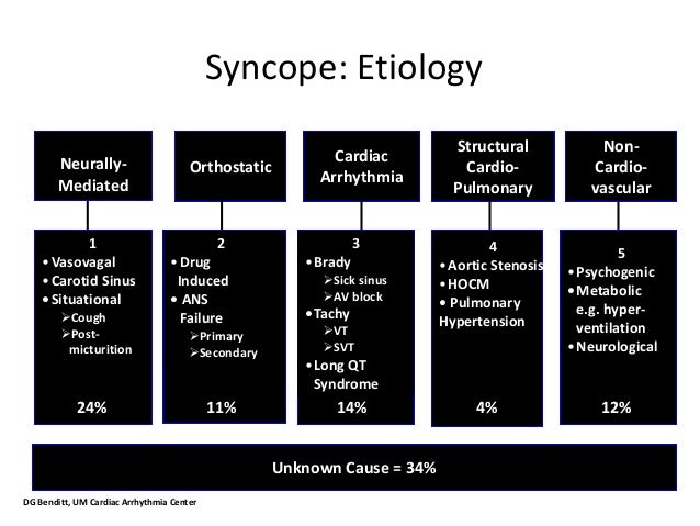Syncope