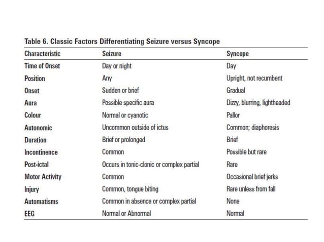 approach to Syncope patient in ED | PPT