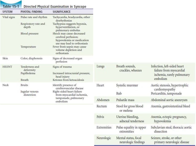 approach to Syncope patient in ED | PPT