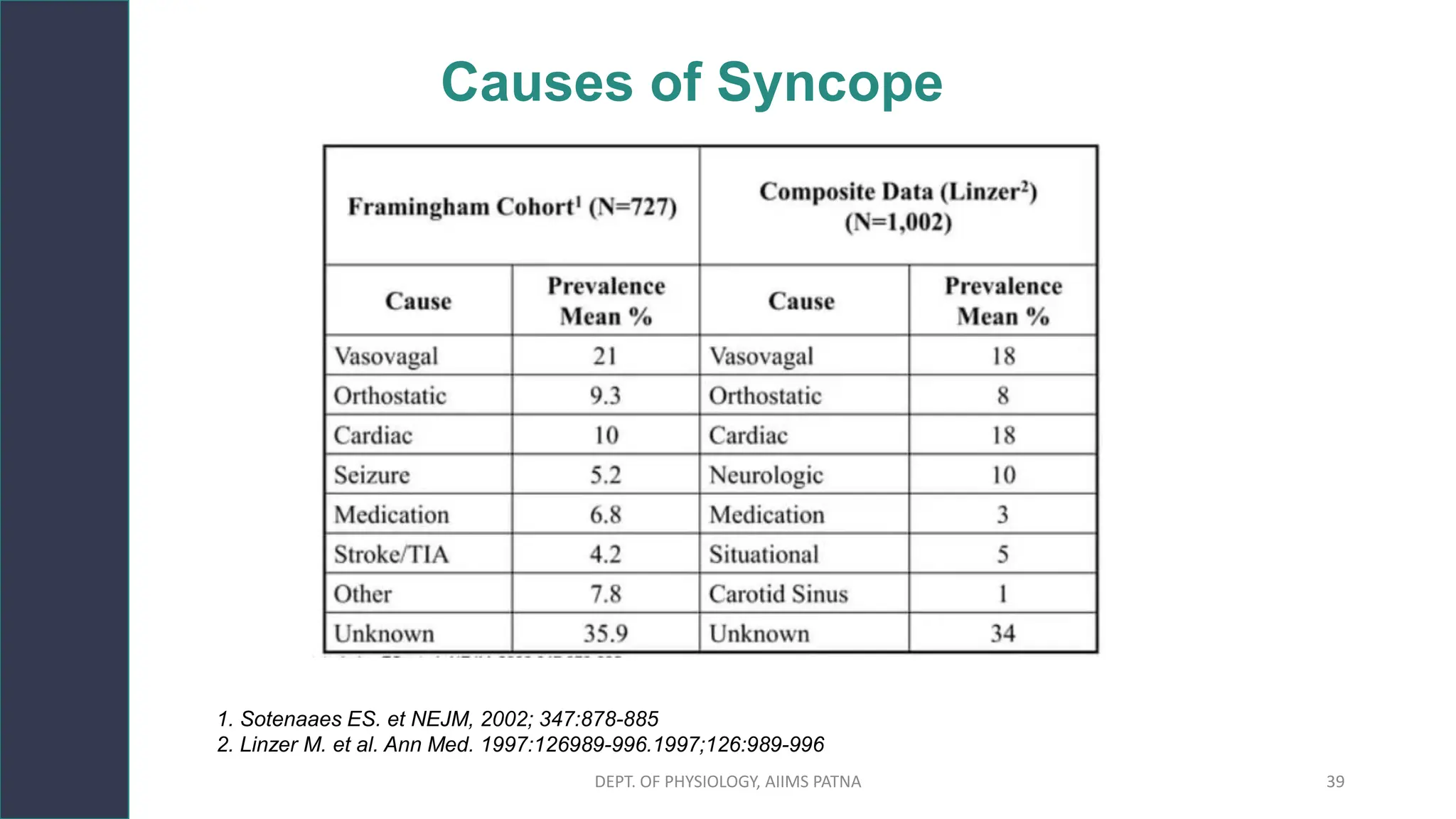 Syncope - Case Presentation and Approach to Diagnosis | PDF