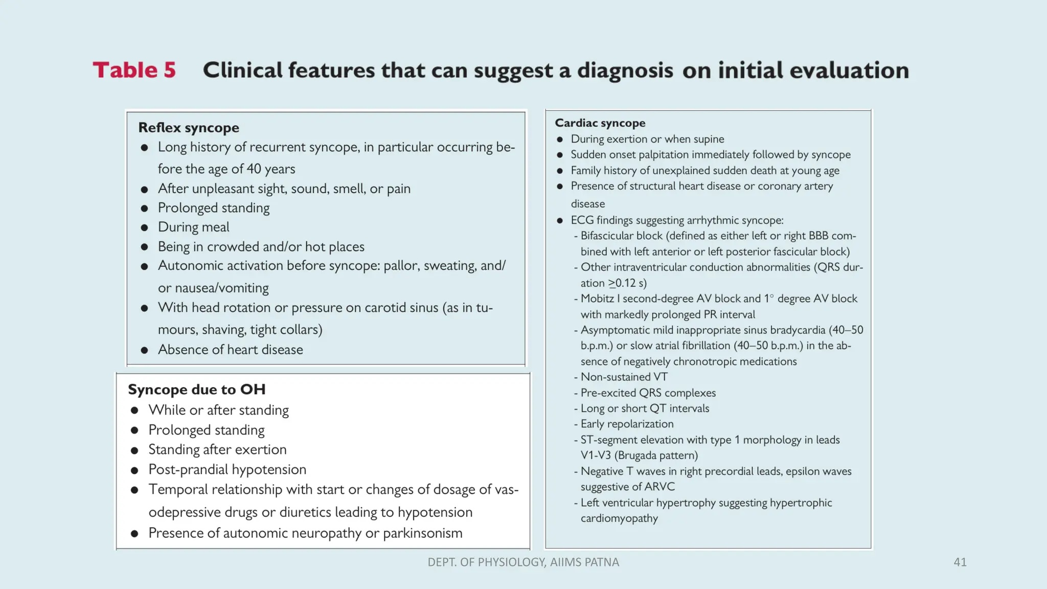 Syncope - Case Presentation and Approach to Diagnosis | PDF
