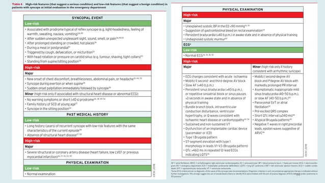 Syncope - Case Presentation and Approach to Diagnosis | PDF